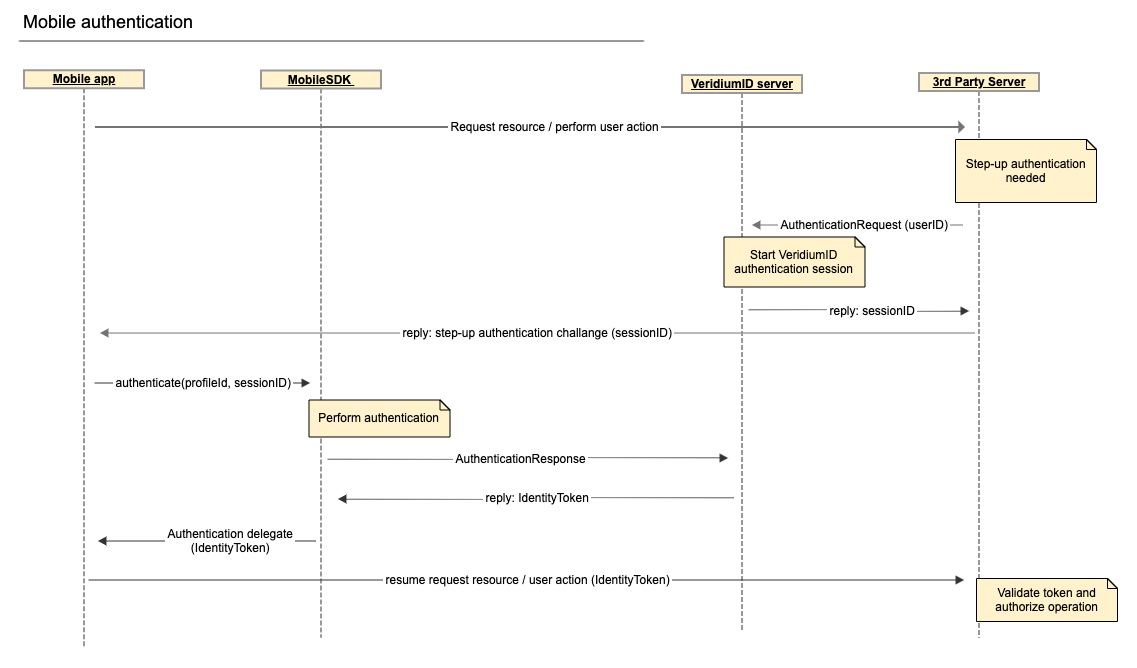 Mobile Authentication