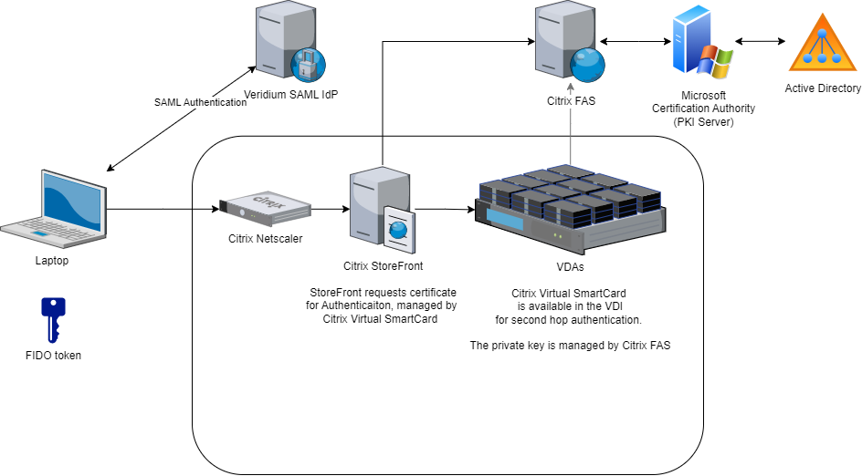Veridium and Citrix FAS integration