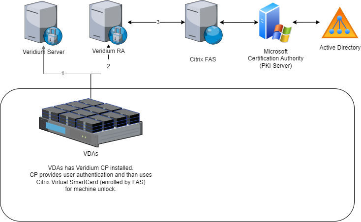 Veridium and Citrix FAS integration