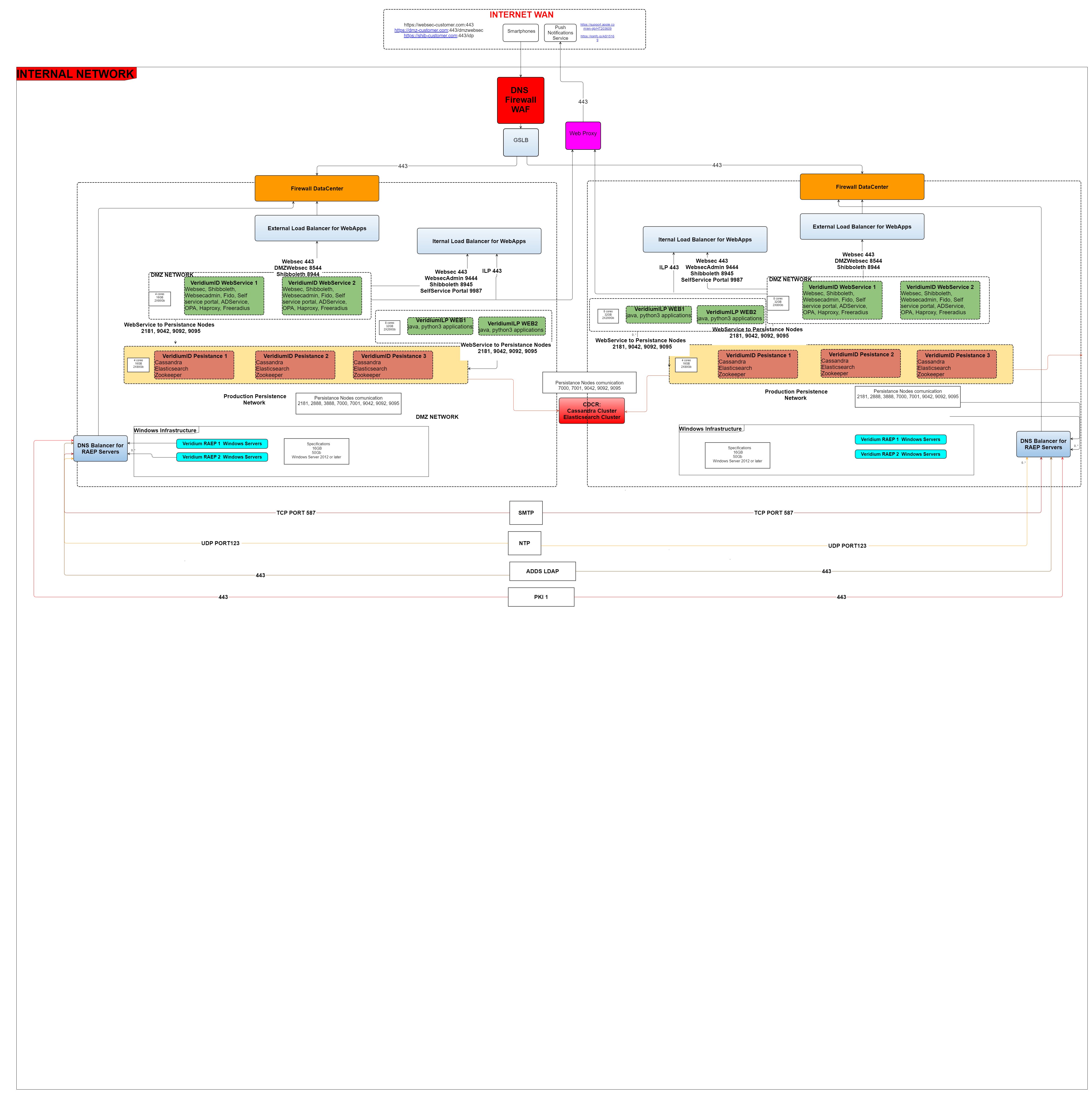 CDCR - Cross Data Center Architecture