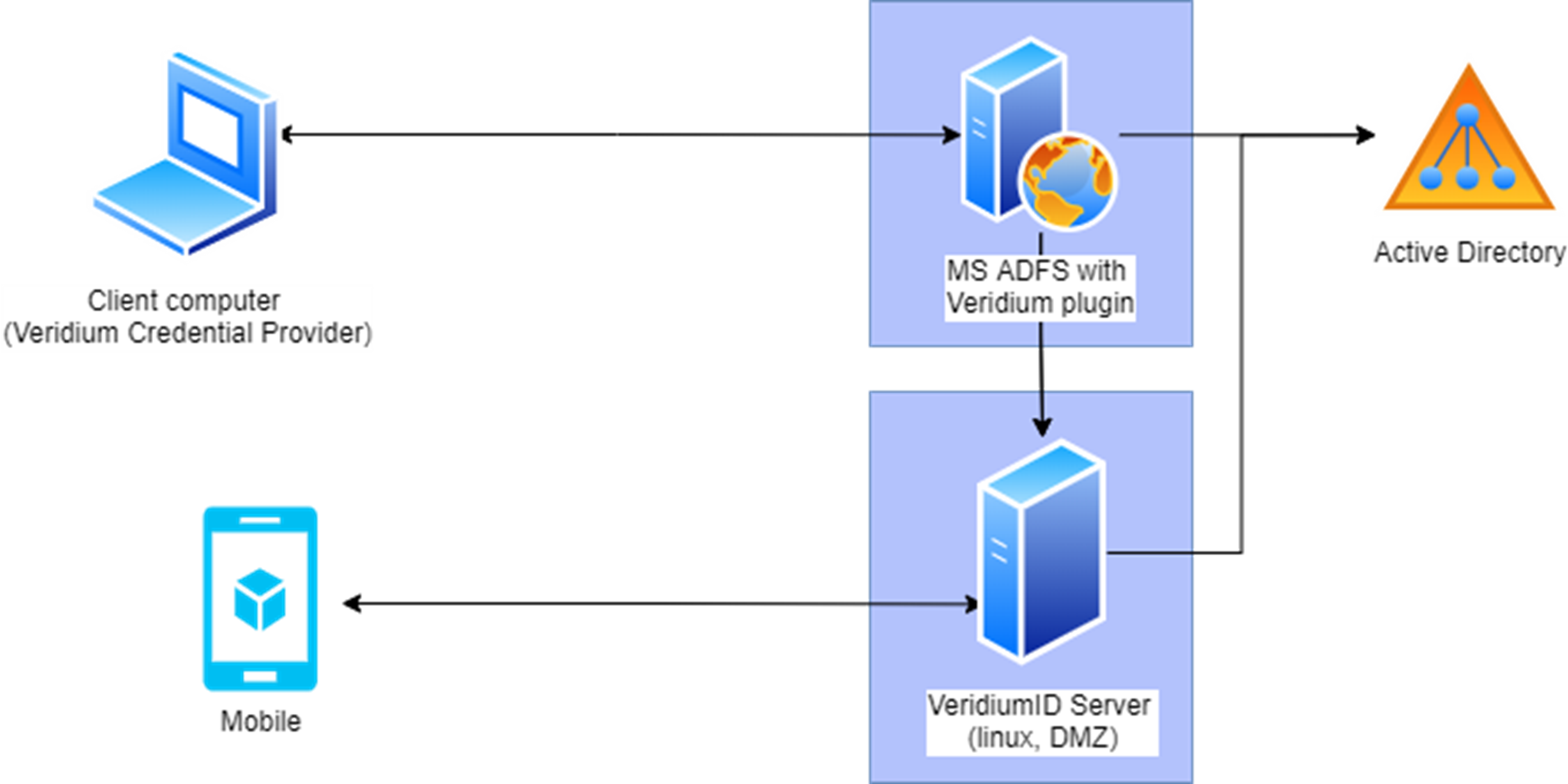 Veridium ADFS plugin - network communication diagram