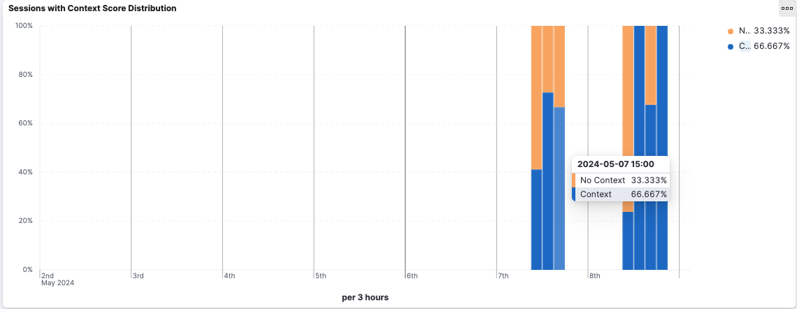 Distribution bar chart